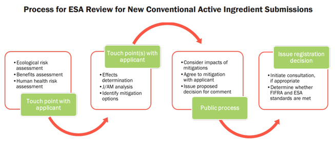 EPA’s plan to keep up with ESA – EnTox Simplified